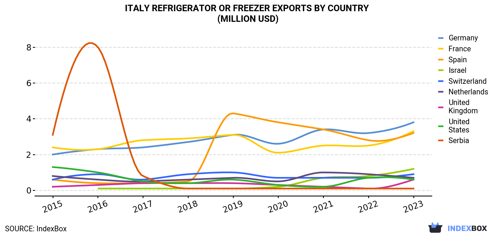 Italy Refrigerator Or Freezer Exports By Country (Million USD)