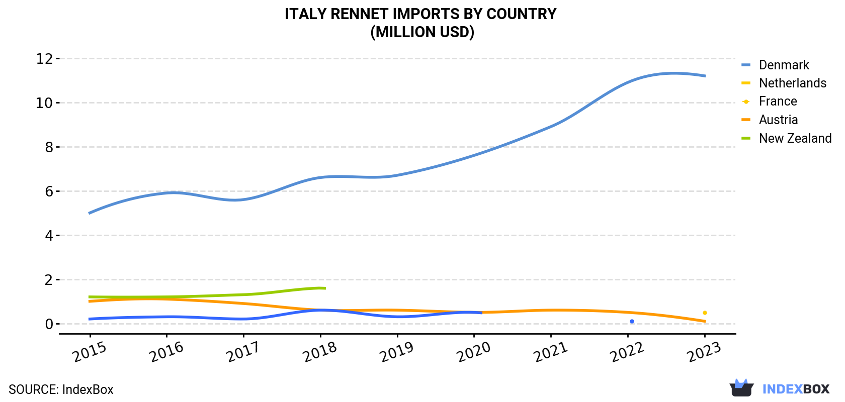 Italy Rennet Imports By Country (Million USD)