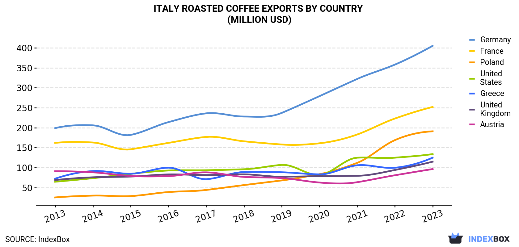 Italy Roasted Coffee Exports By Country (Million USD)