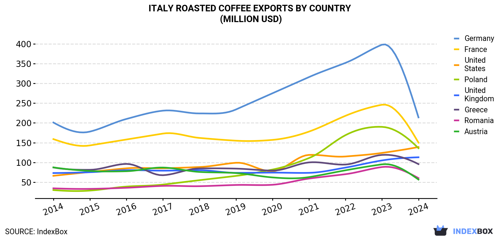 Italy Roasted Coffee Exports By Country (Million USD)