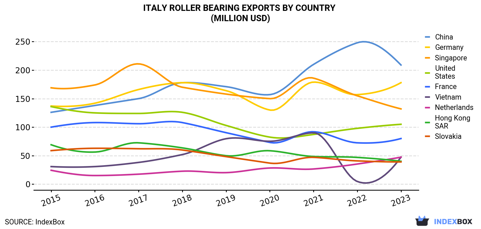 Italy Roller Bearing Exports By Country (Million USD)