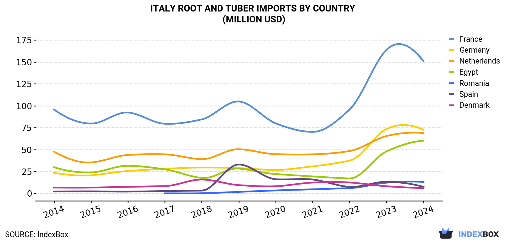 Italy Root and Tuber Imports By Country (Million USD)