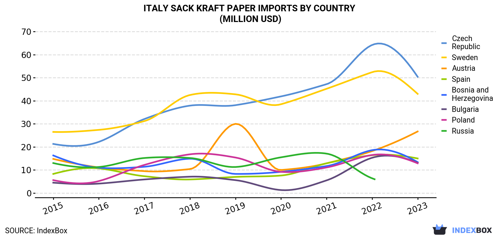 Italy Sack Kraft Paper Imports By Country (Million USD)