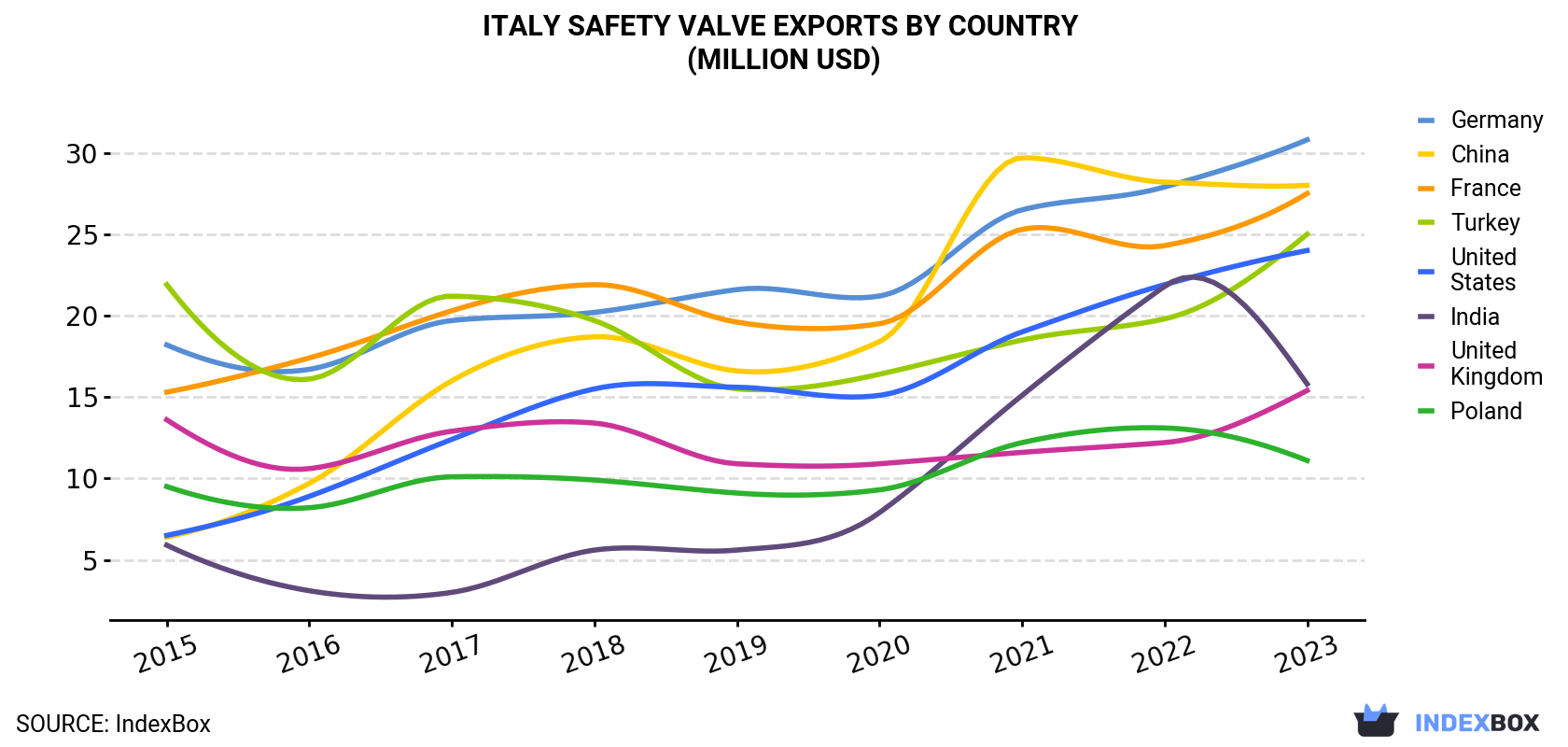 Italy Safety Valve Exports By Country (Million USD)