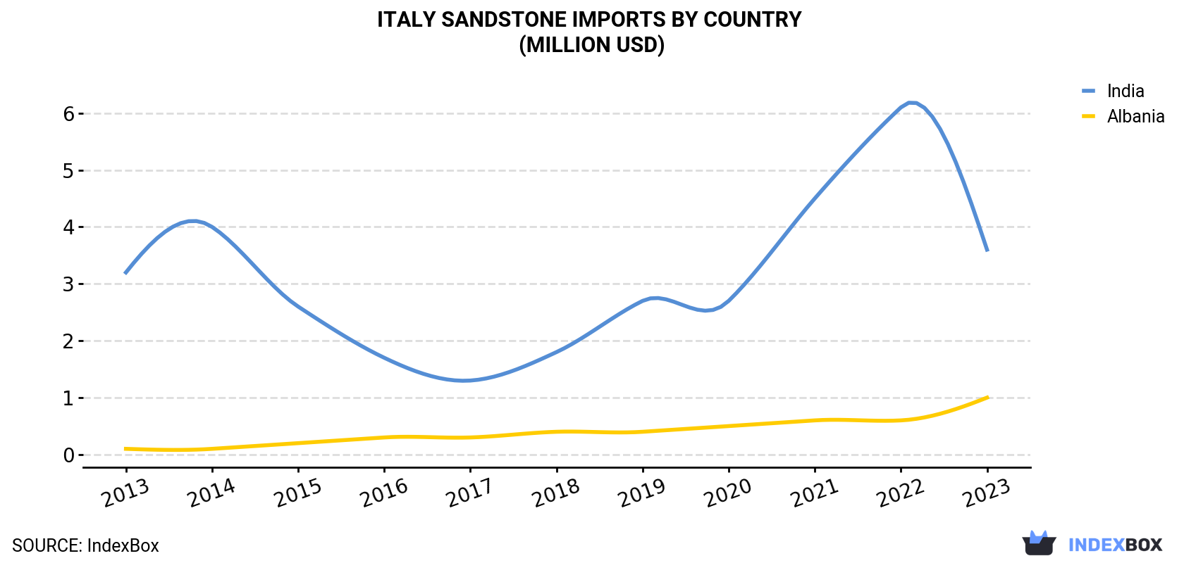 Italy Sandstone Imports By Country (Million USD)