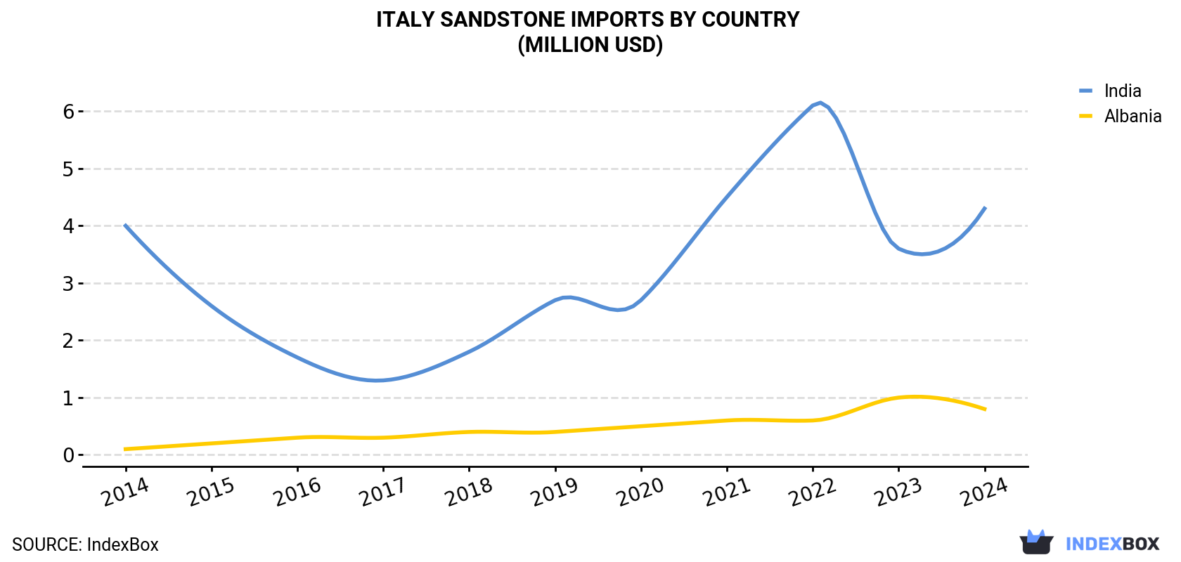 Italy Sandstone Imports By Country (Million USD)