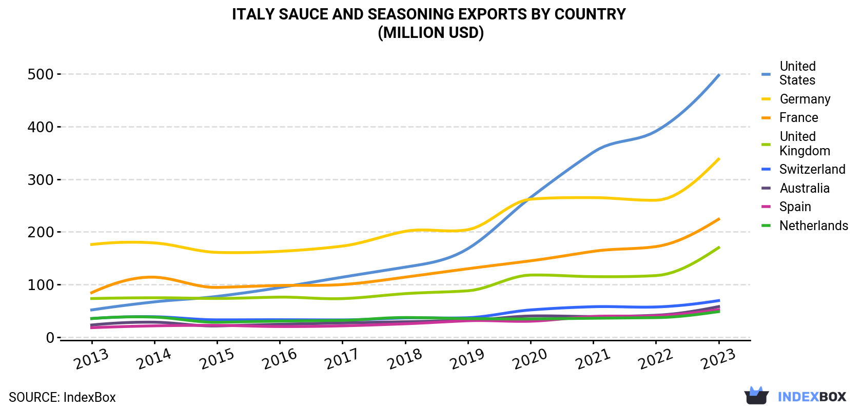 Italy Sauce and Seasoning Exports By Country (Million USD)
