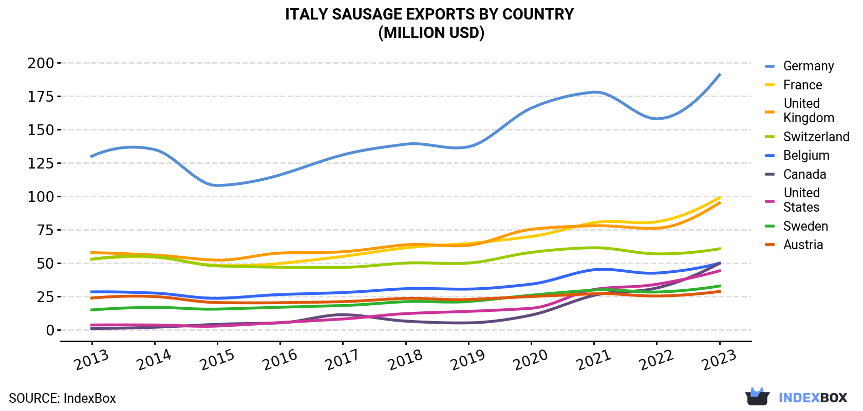 Italy Sausage Exports By Country (Million USD)