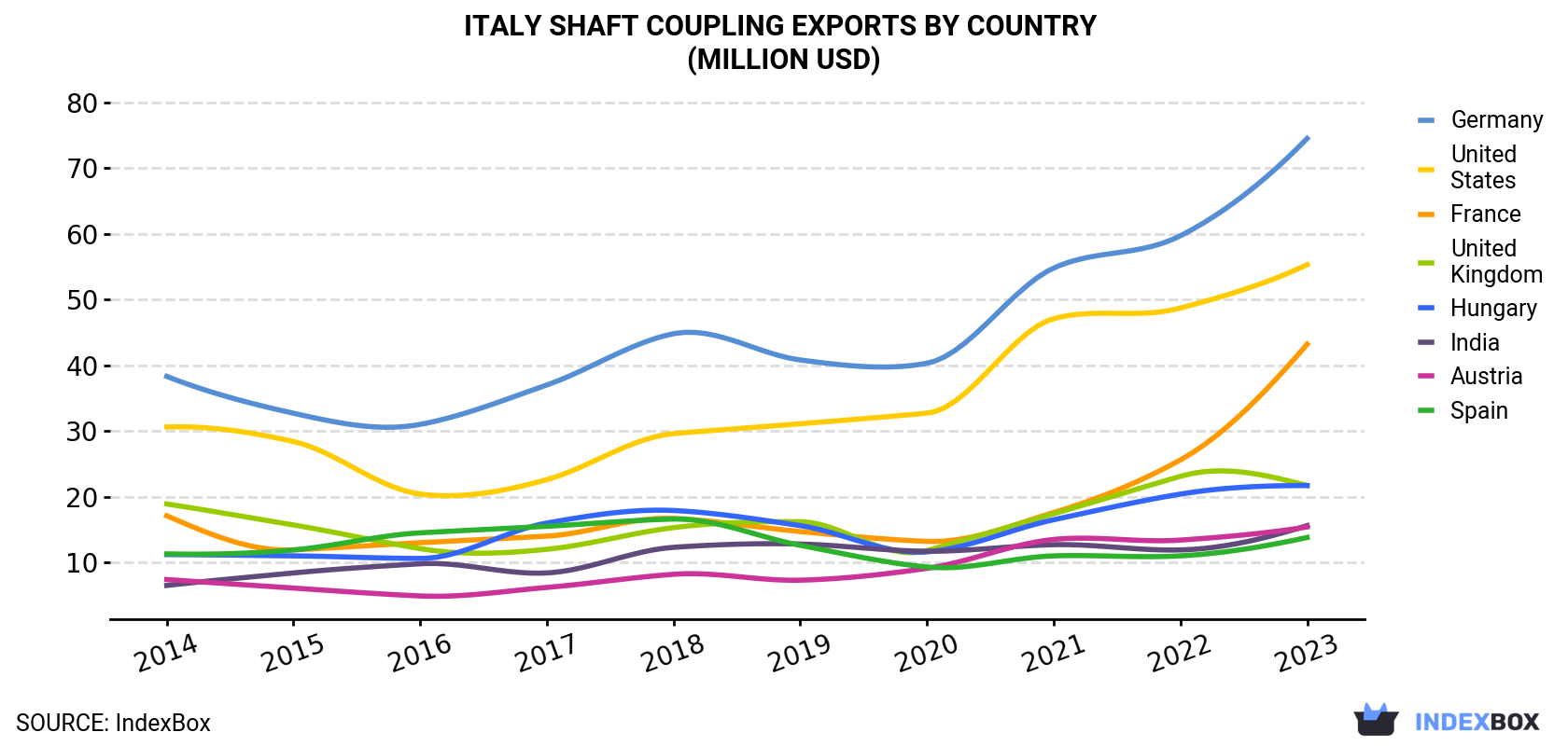 Italy Shaft Coupling Exports By Country (Million USD)