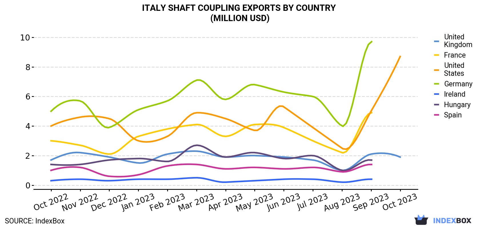 Italy Shaft Coupling Exports By Country (Million USD)