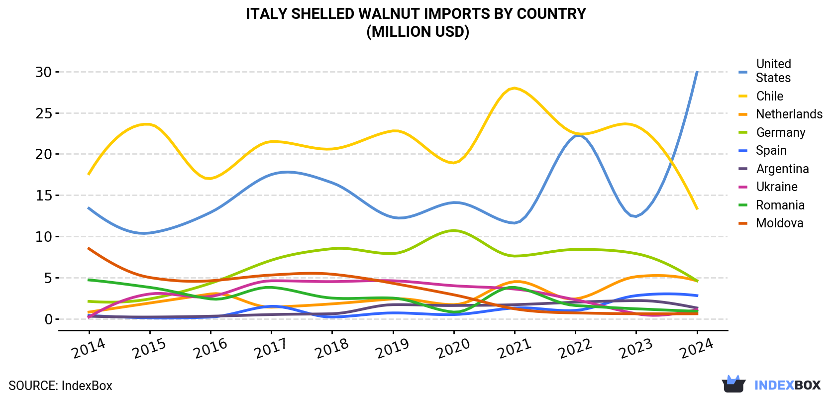 Italy Shelled Walnut Imports By Country (Million USD)
