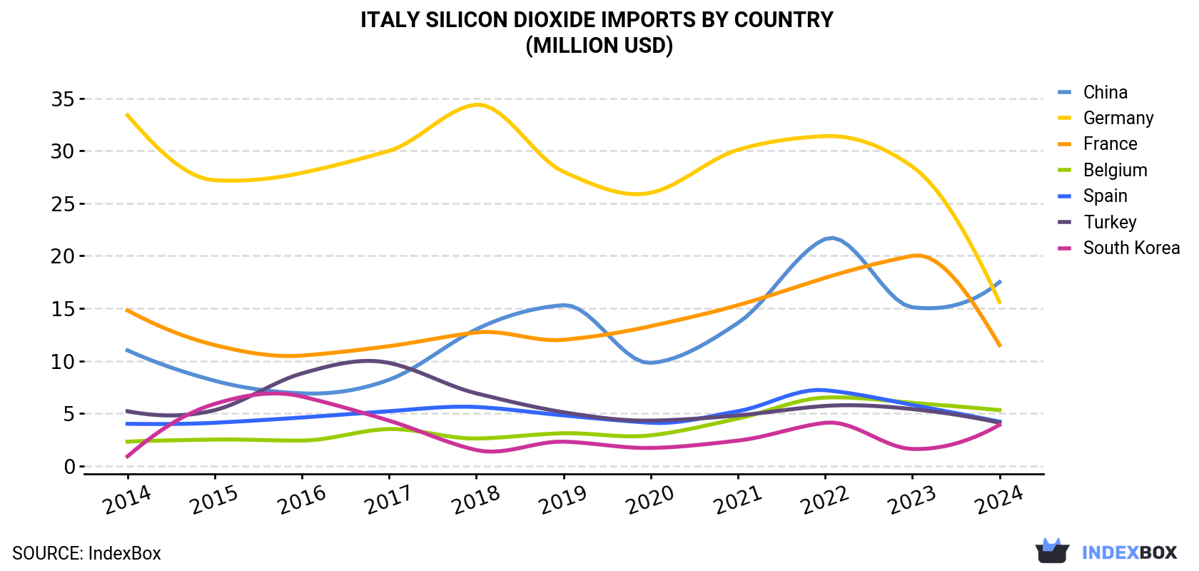 Italy Silicon Dioxide Imports By Country (Million USD)