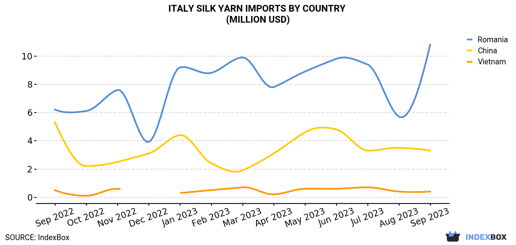 Italy Silk Yarn Imports By Country (Million USD)