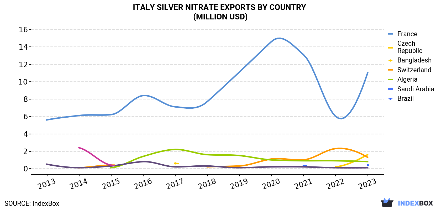 Italy Silver Nitrate Exports By Country (Million USD)