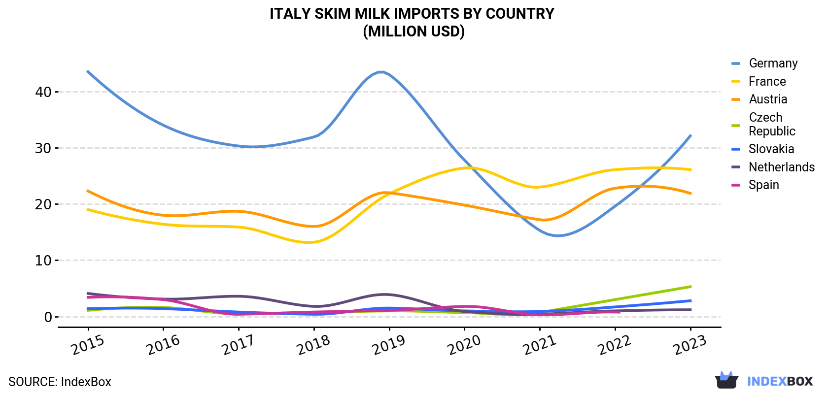 Italy Skim Milk Imports By Country (Million USD)