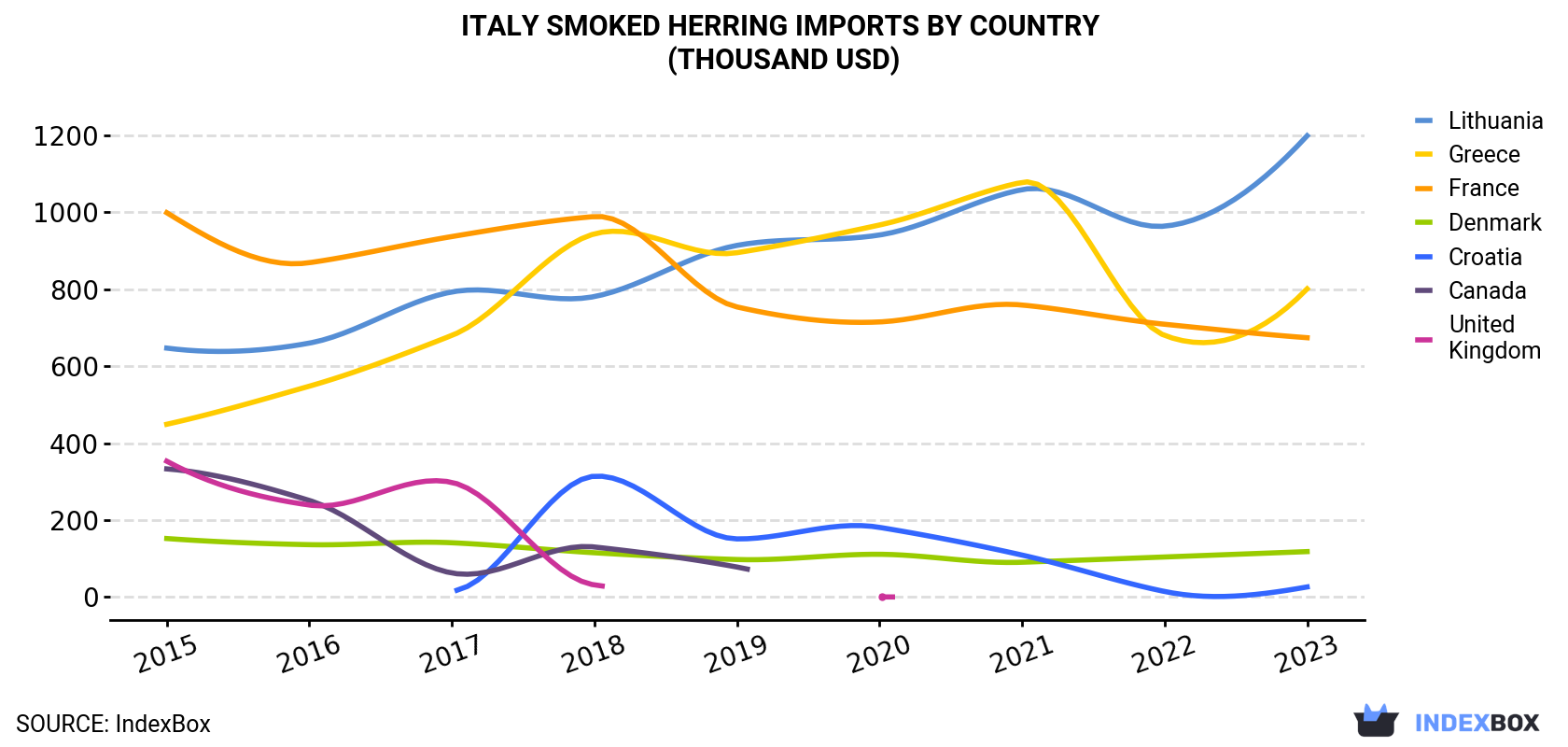 Italy Smoked Herring Imports By Country (Thousand USD)