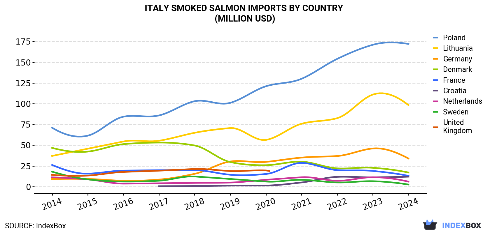 Italy Smoked Salmon Imports By Country (Million USD)