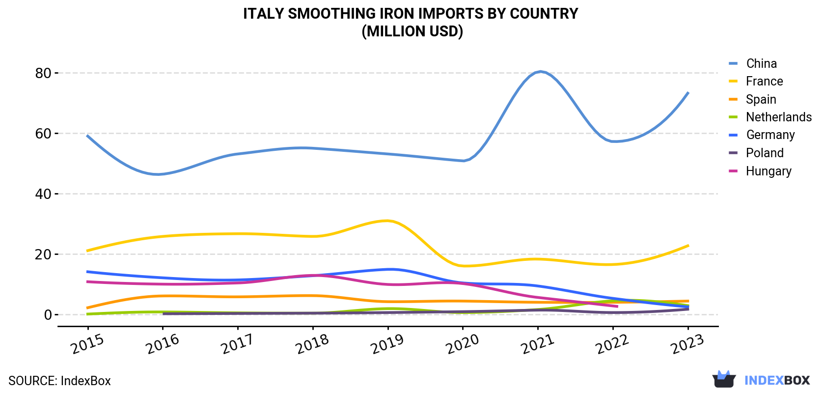 Italy Smoothing Iron Imports By Country (Million USD)