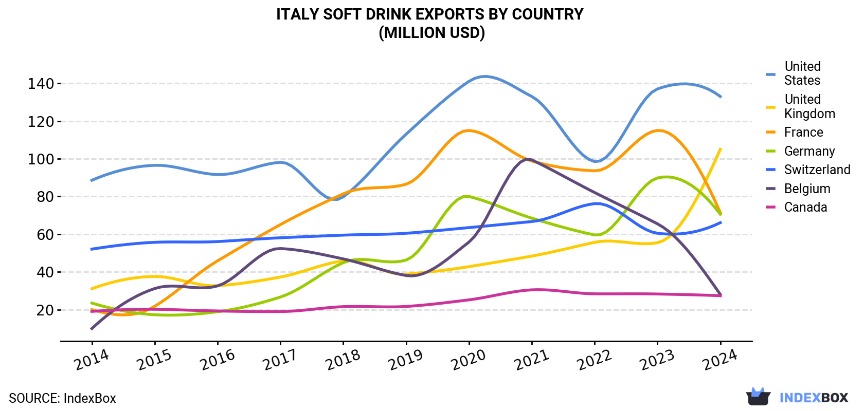 Italy Soft Drink Exports By Country (Million USD)