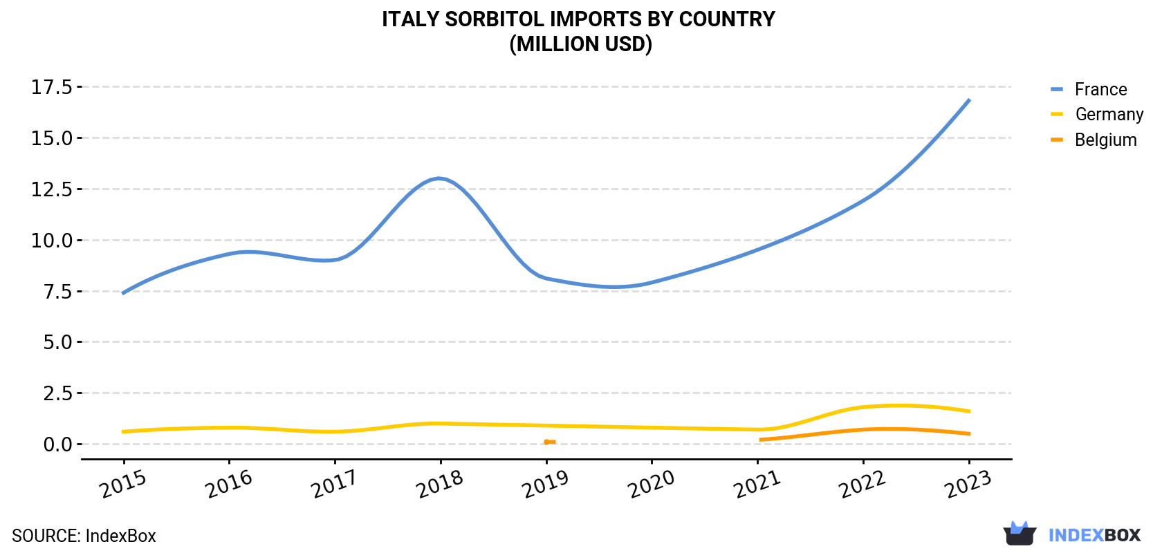 Italy Sorbitol Imports By Country (Million USD)