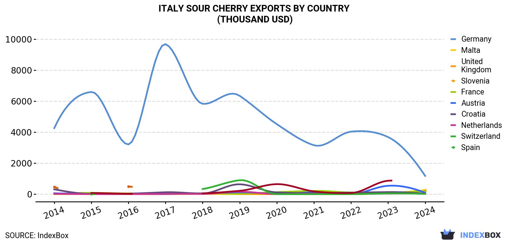 Italy Sour Cherry Exports By Country (Thousand USD)