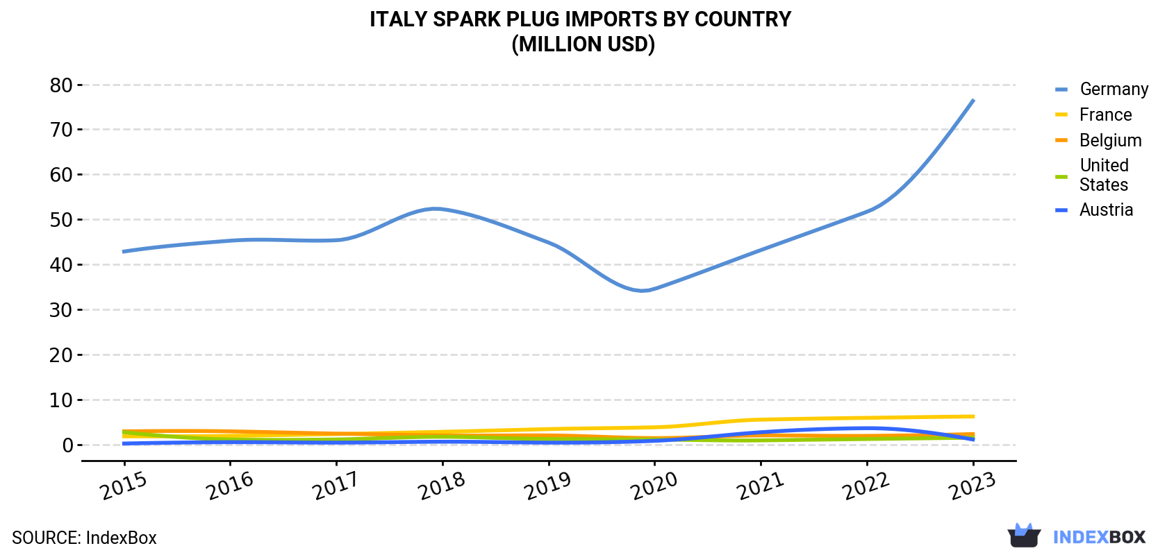 Italy Spark Plug Imports By Country (Million USD)