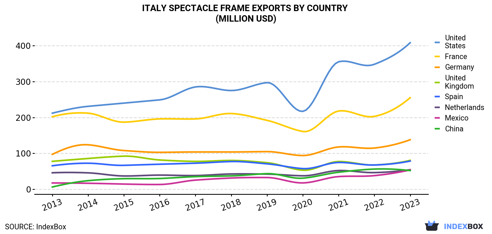 Italy Spectacle Frame Exports By Country (Million USD)
