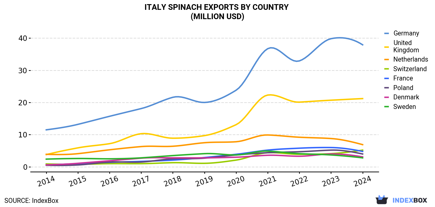 Italy Spinach Exports By Country (Million USD)