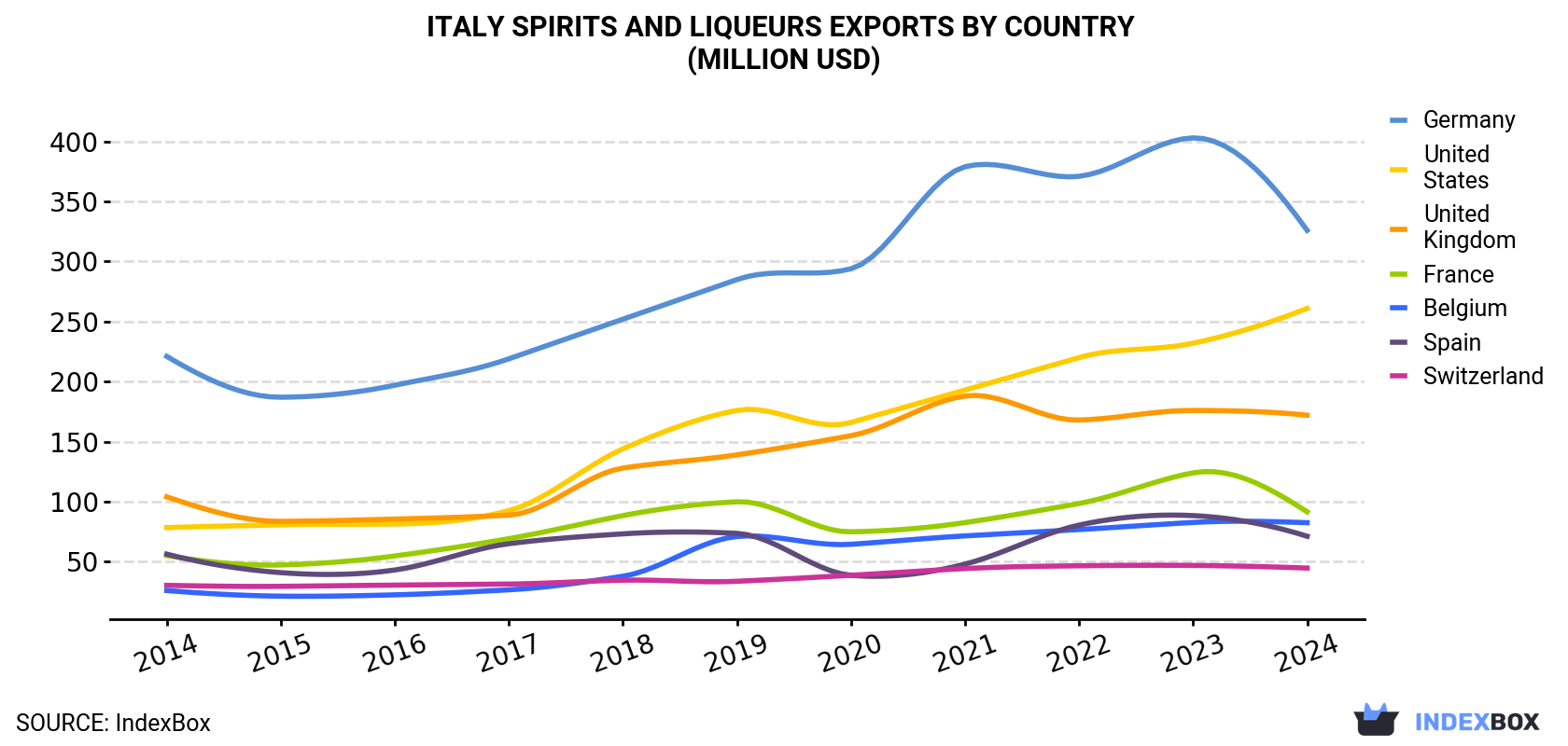 Italy Spirits And Liqueurs Exports By Country (Million USD)