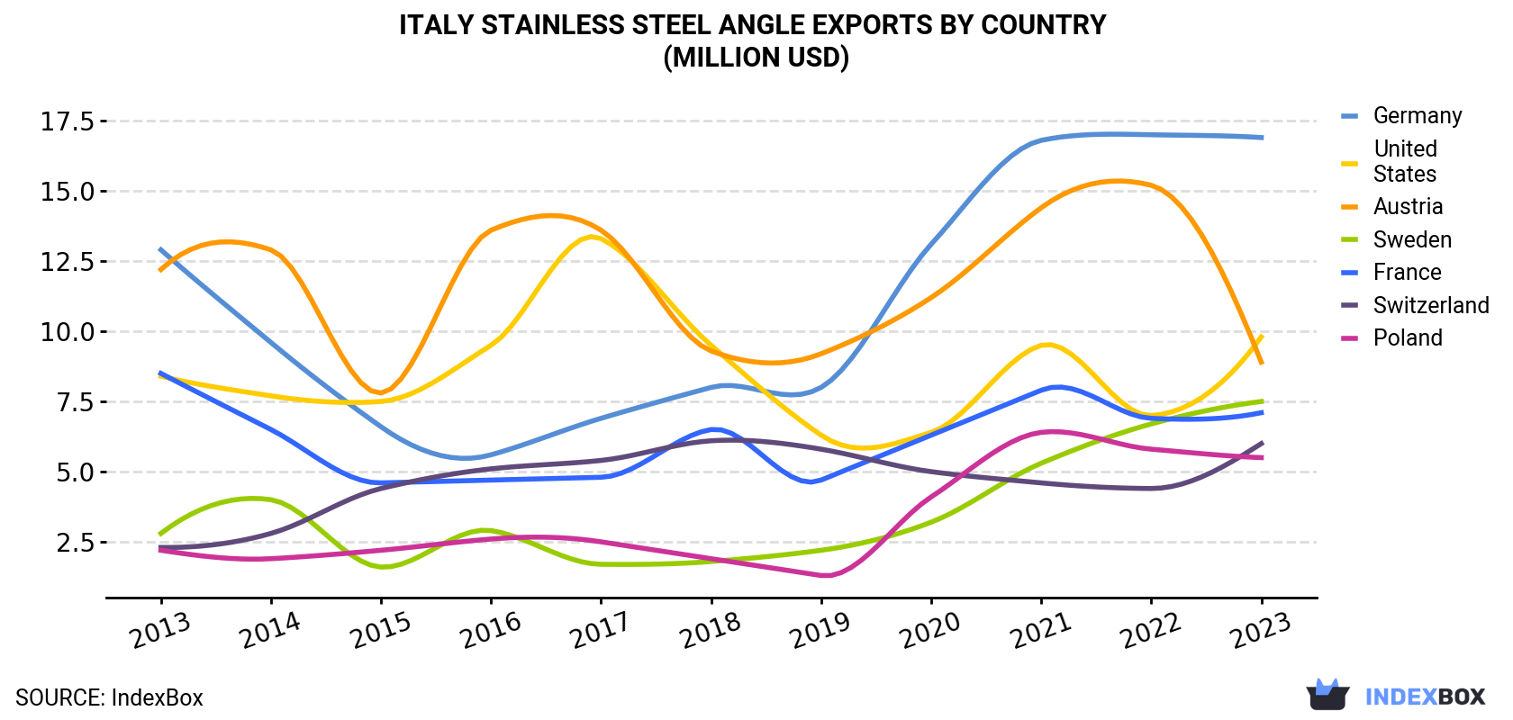 Italy Stainless Steel Angle Exports By Country (Million USD)