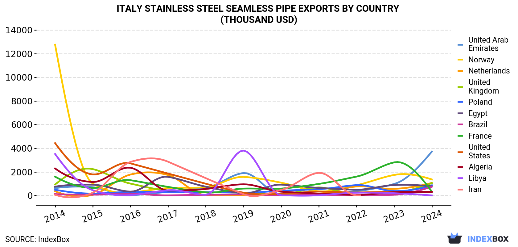 Italy Stainless Steel Seamless Pipe Exports By Country (Thousand USD)