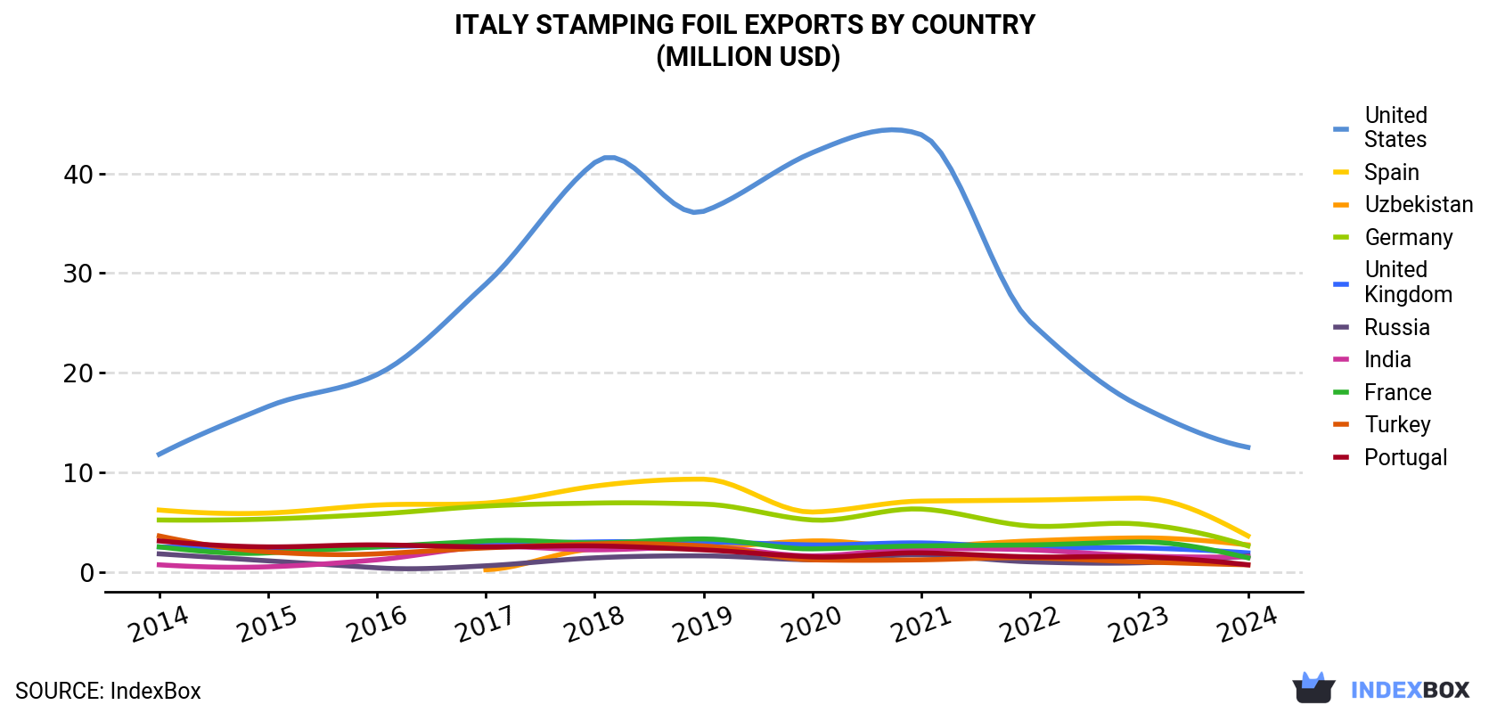 Italy Stamping Foil Exports By Country (Million USD)