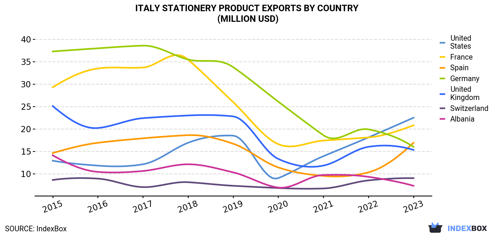 Italy Stationery Product Exports By Country (Million USD)