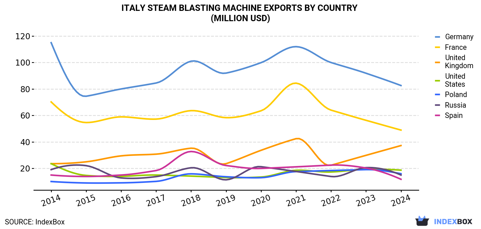 Italy Steam Blasting Machine Exports By Country (Million USD)