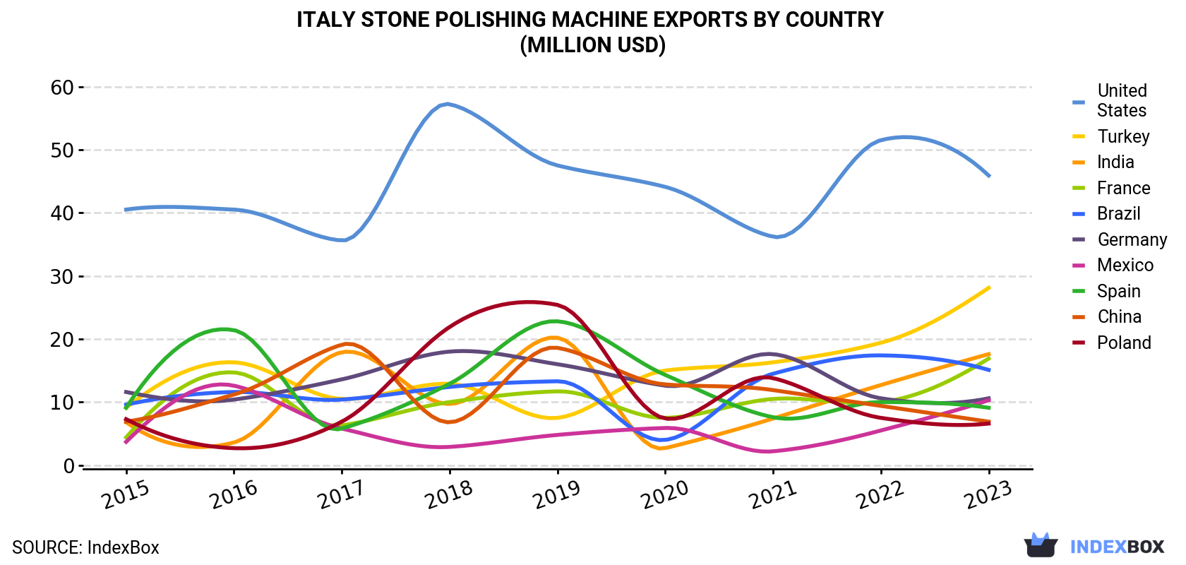 Italy Stone Polishing Machine Exports By Country (Million USD)