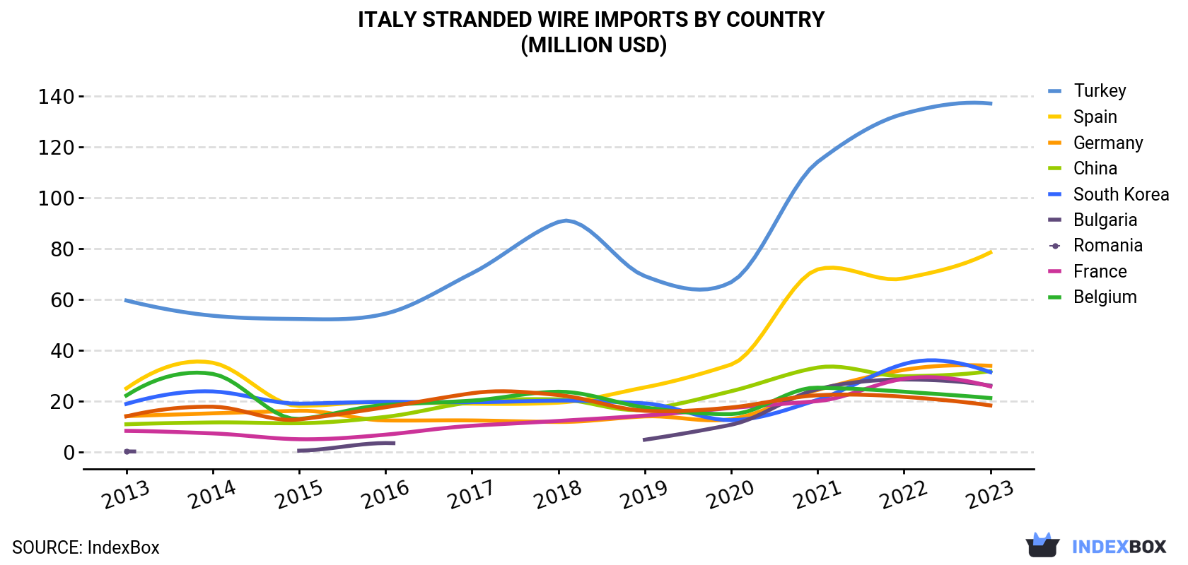 Italy Stranded Wire Imports By Country (Million USD)