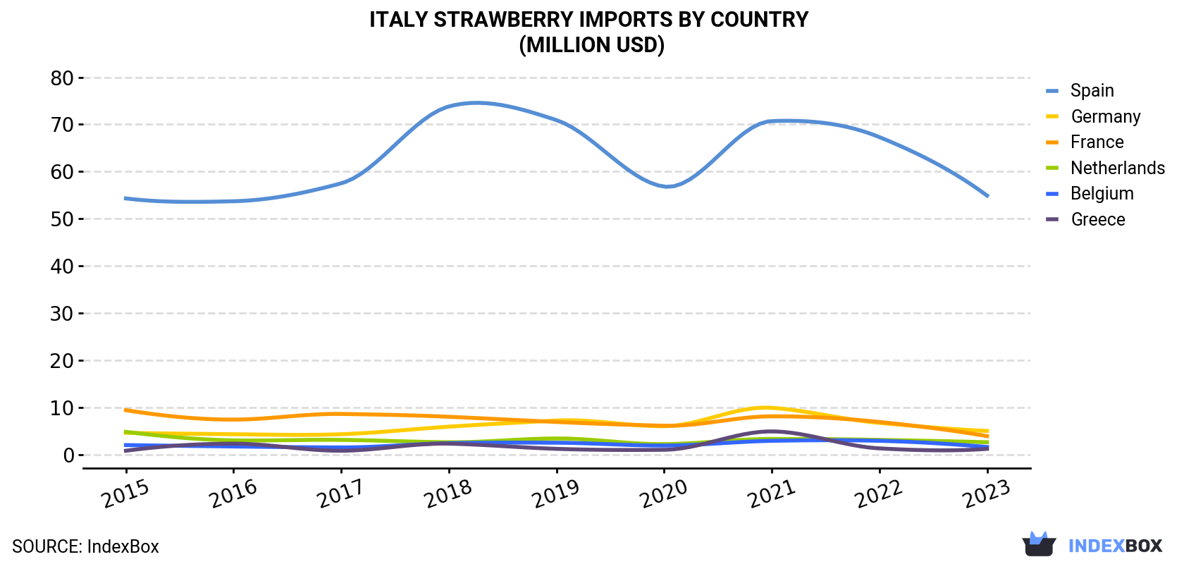 Italy Strawberry Imports By Country (Million USD)