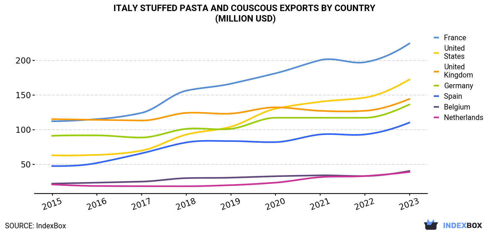 Italy Stuffed Pasta and Couscous Exports By Country (Million USD)