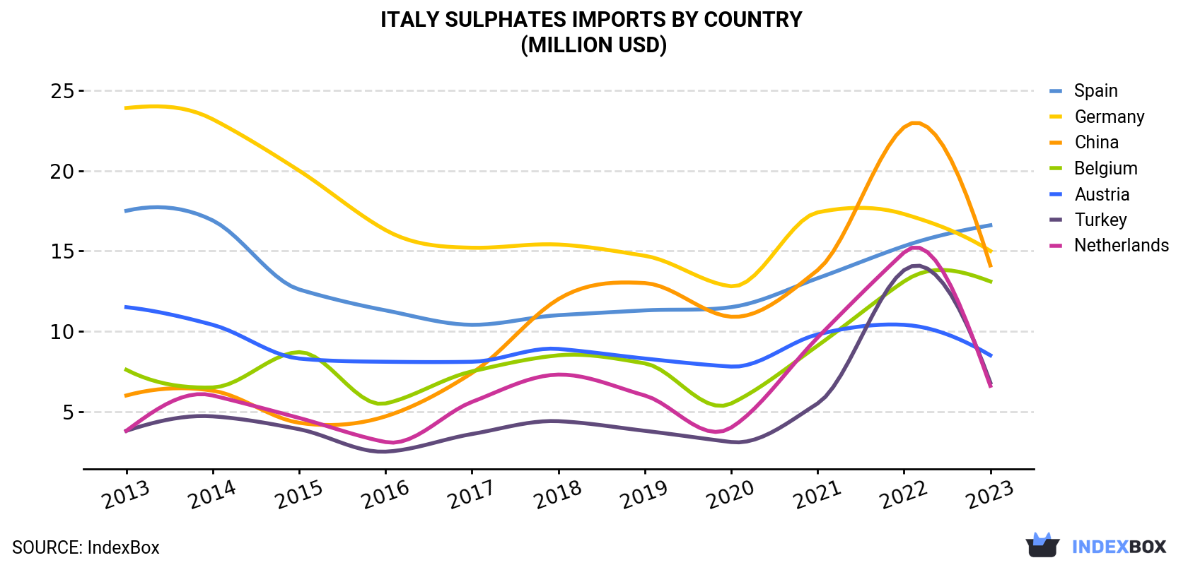 Italy Sulphates Imports By Country (Million USD)