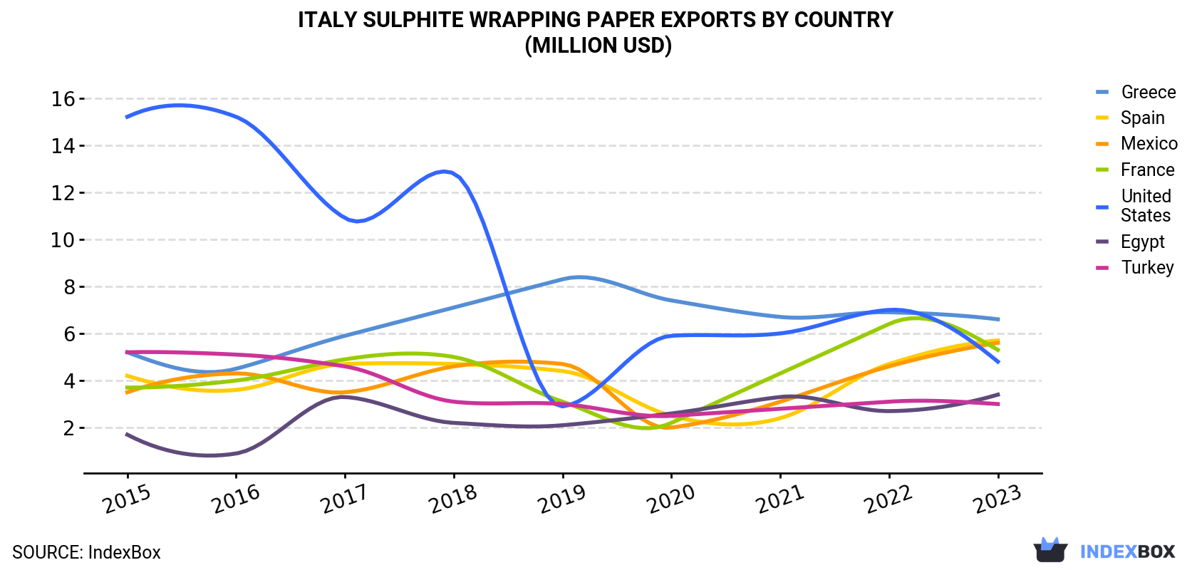 Italy Sulphite Wrapping Paper Exports By Country (Million USD)