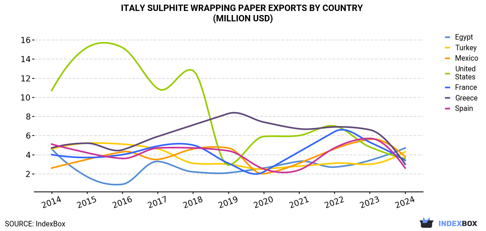 Italy Sulphite Wrapping Paper Exports By Country (Million USD)