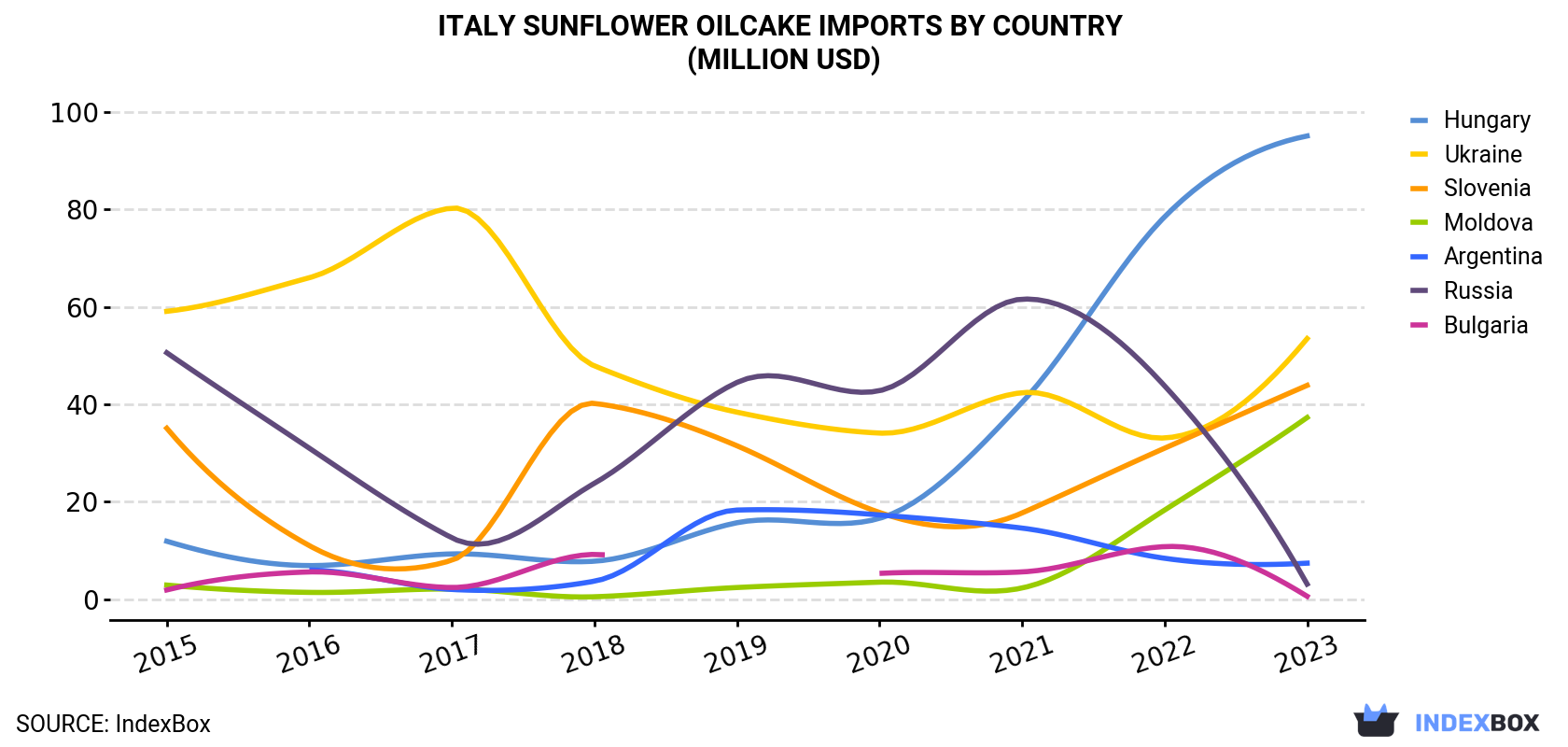 Italy Sunflower Oilcake Imports By Country (Million USD)