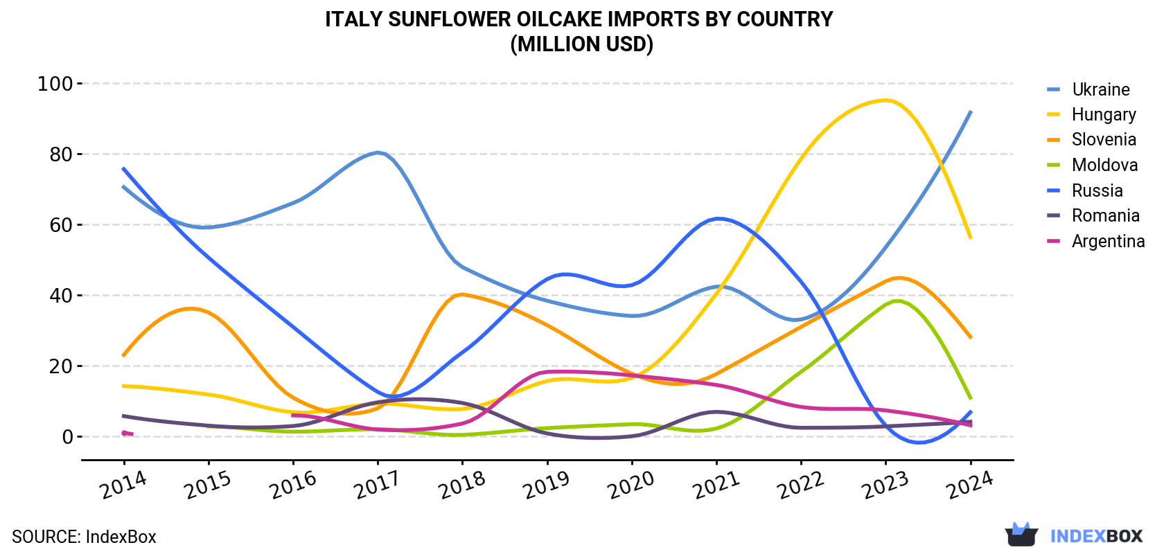 Italy Sunflower Oilcake Imports By Country (Million USD)