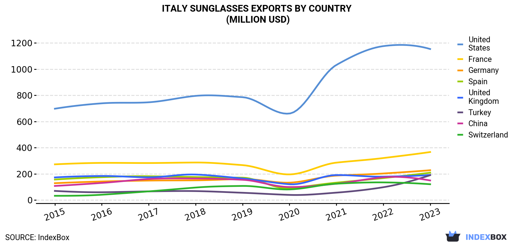 Italy Sunglasses Exports By Country (Million USD)