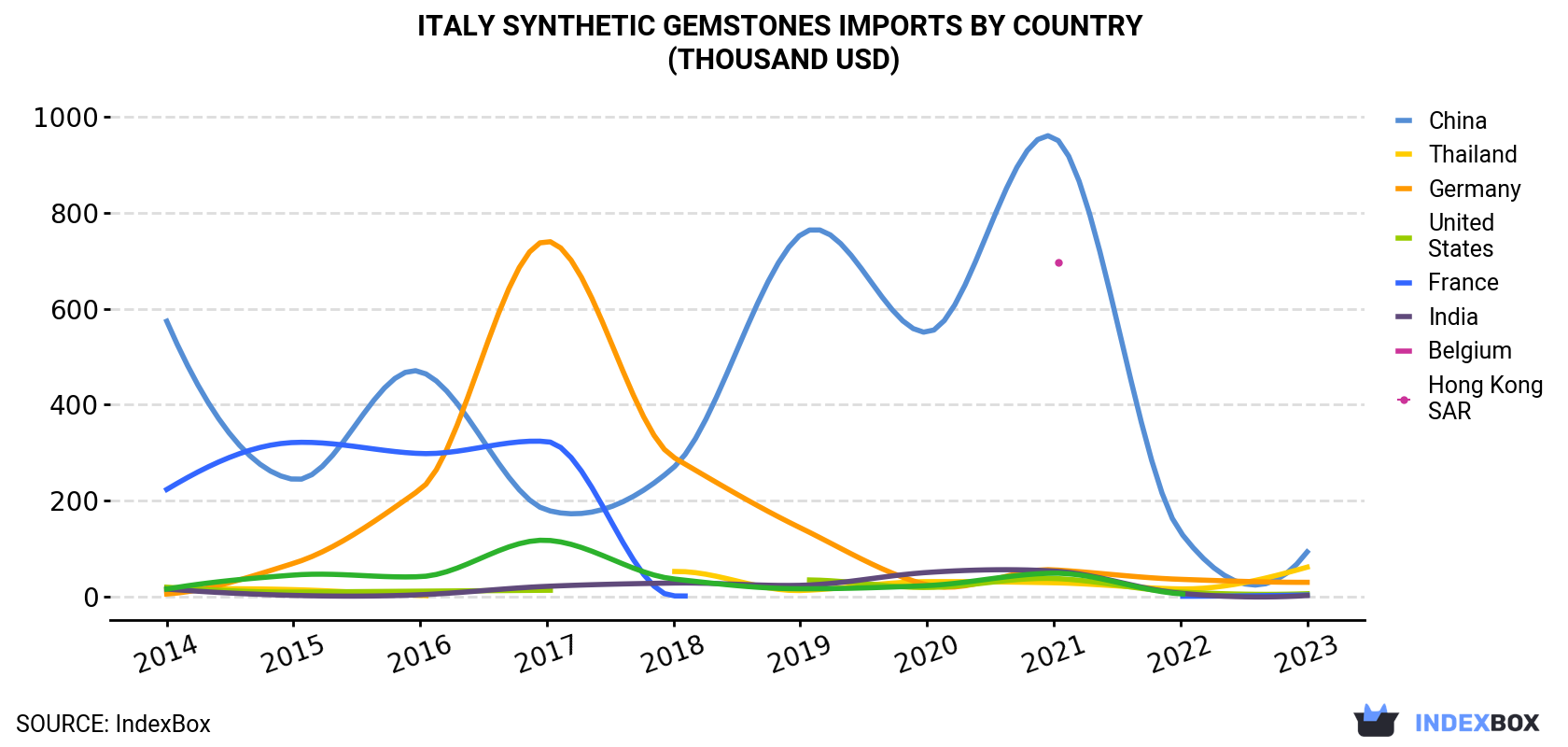 Italy Synthetic Gemstones Imports By Country (Thousand USD)