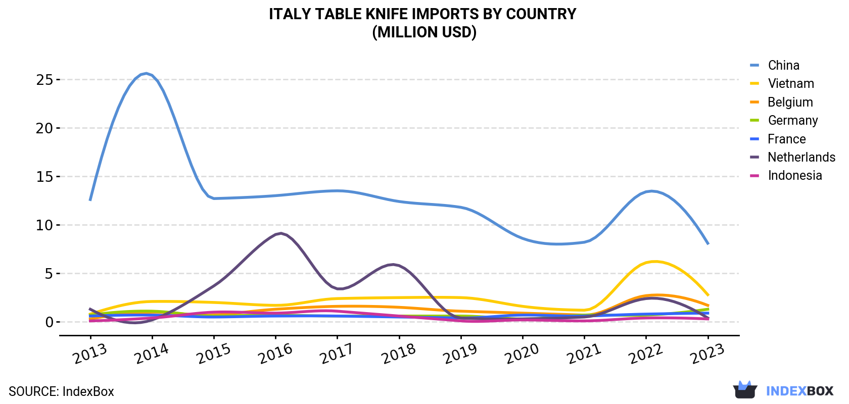 Italy Table Knife Imports By Country (Million USD)