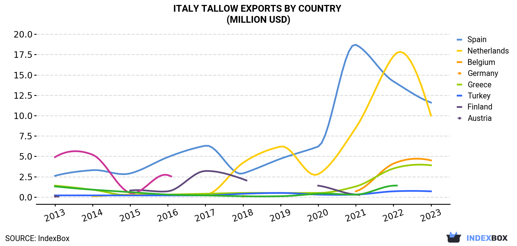 Italy Tallow Exports By Country (Million USD)