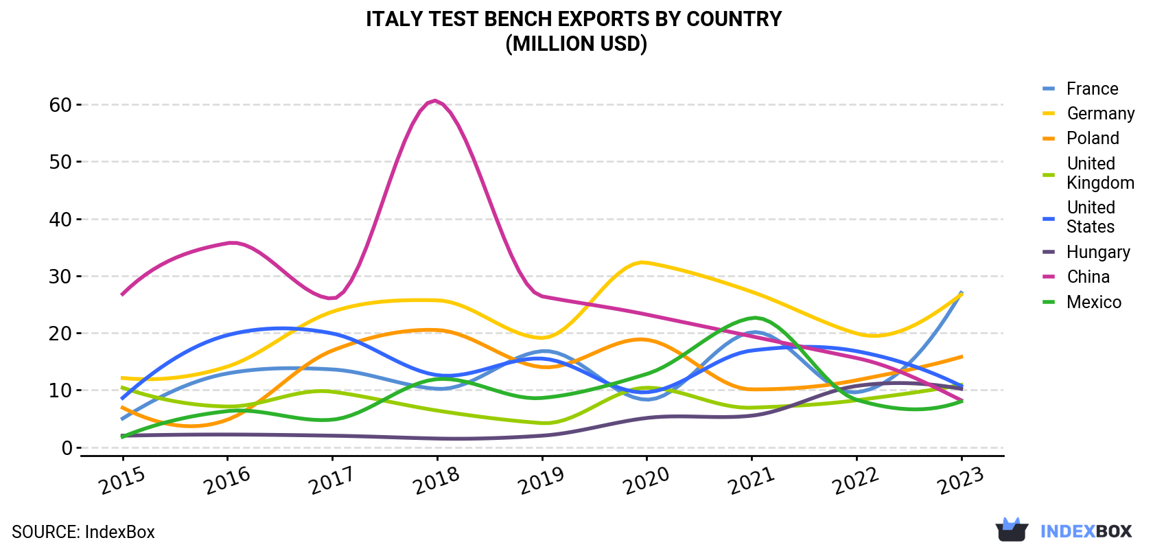 Italy Test Bench Exports By Country (Million USD)
