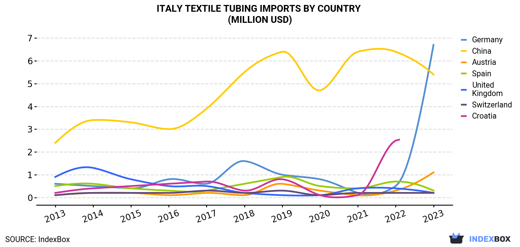 Italy Textile Tubing Imports By Country (Million USD)