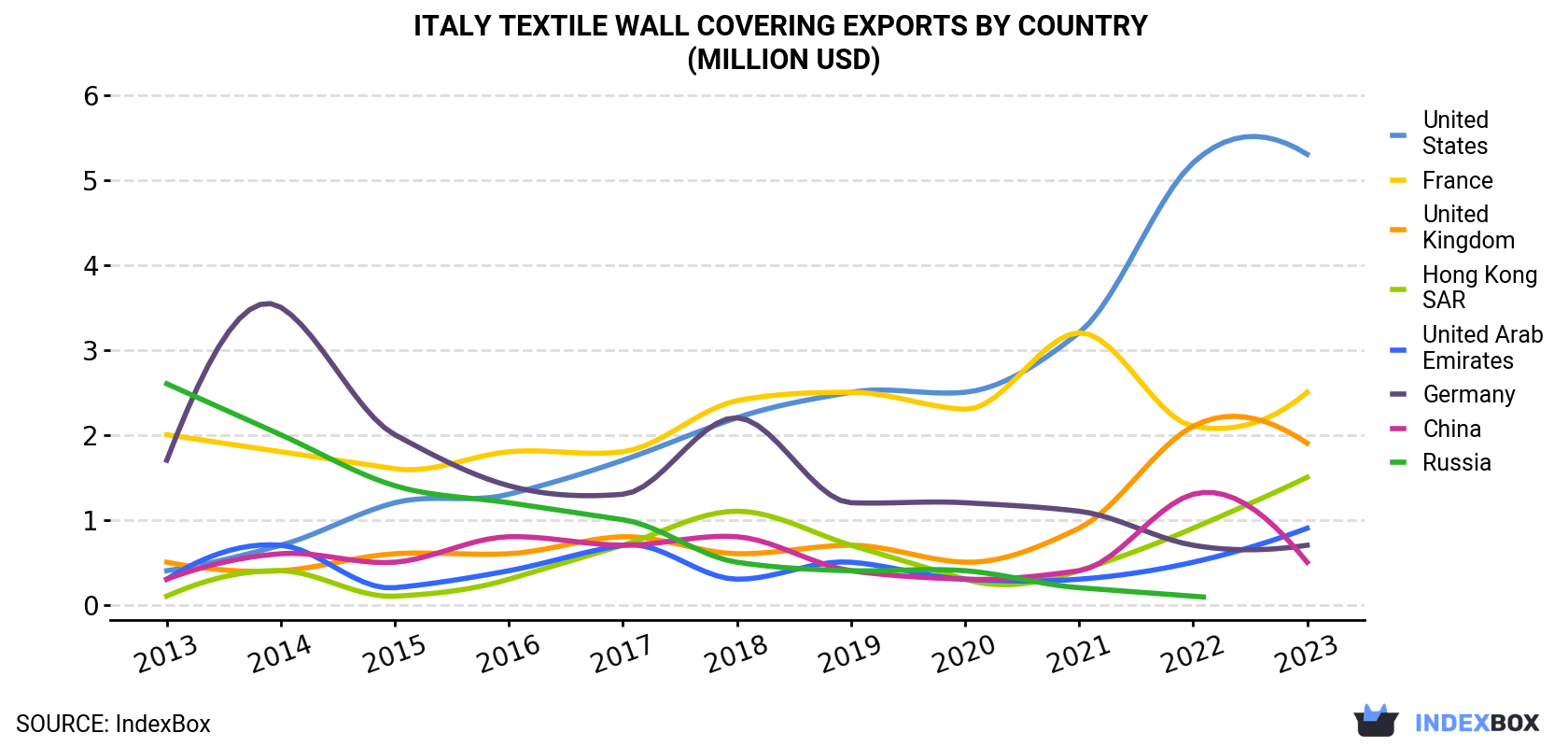 Italy Textile Wall Covering Exports By Country (Million USD)